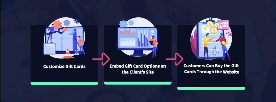 How it works – Gift Card – ECENTIVS